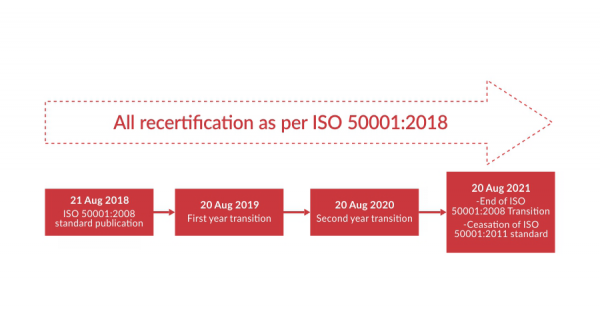 Evaluating the Key Changes in ISO 50001: ISO 50001:2011 to ISO 50001:2018 | 4C Consulting
