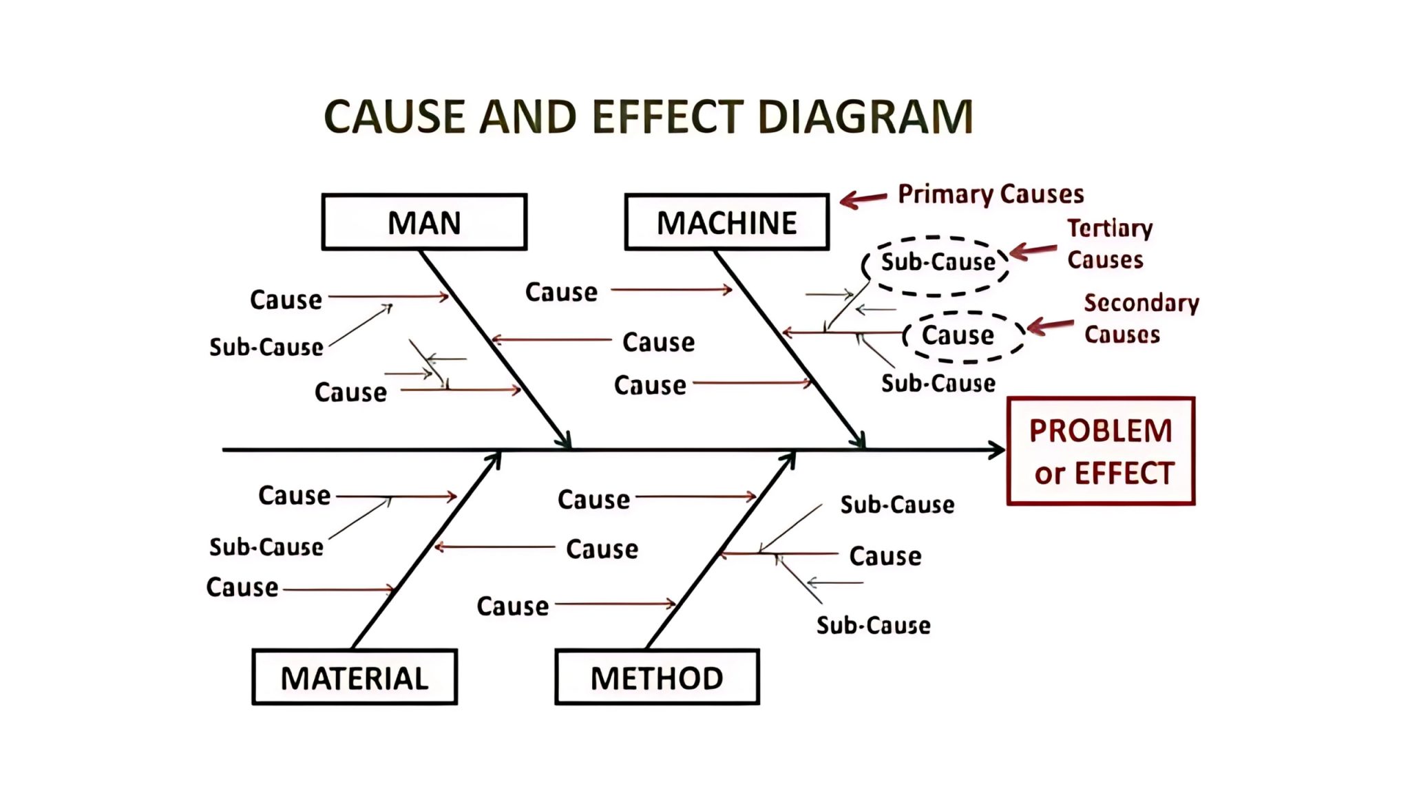 Everything about the 7 QC Tools for Process Improvement | 4C Consulting
