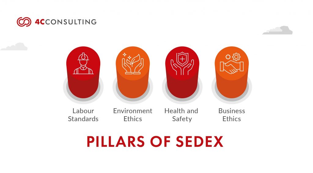 What is Sedex & Smeta Audits 2 Pillar, 4 Pillar - All you need to know