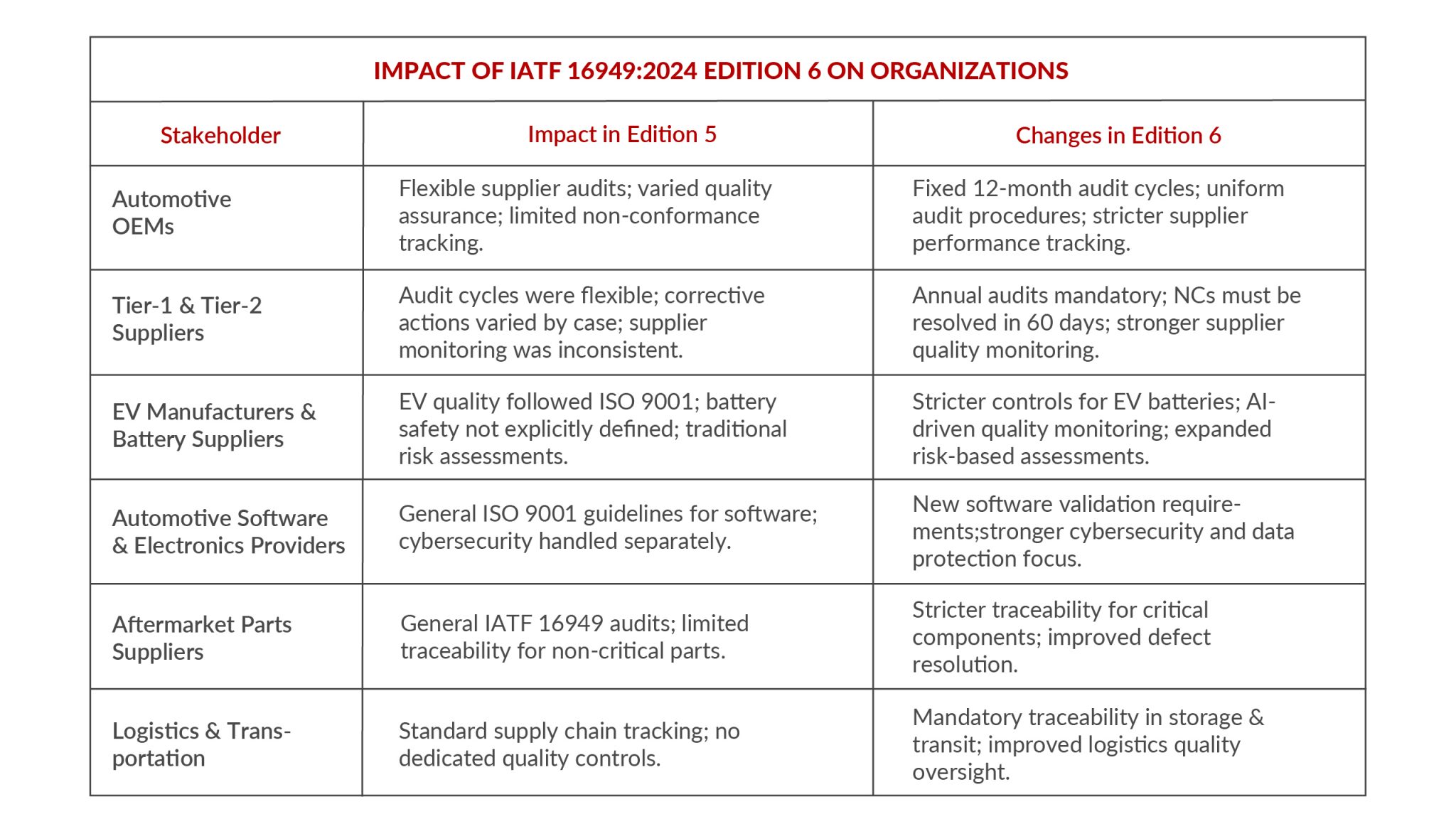 IATF 16949 Rules Transition Guide: Edition 5 to Edition 6 Overview
