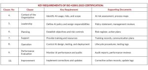 ISO/IEC 42001:2023 – A Guide For AI Management System