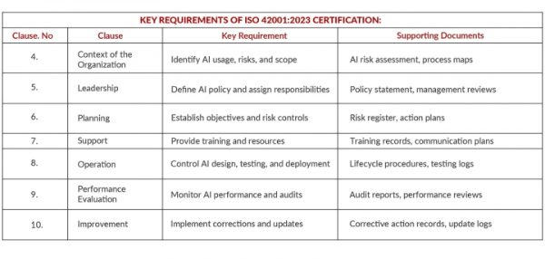 ISO/IEC 42001:2023 – A Guide For AI Management System