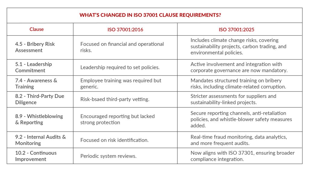 ISO 37001 Transition Guide: What’s Updated from 2016 to 2025