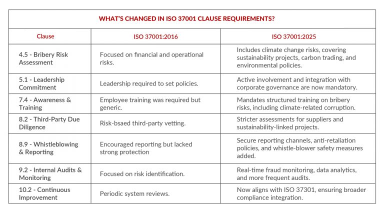 ISO 37001 Transition Guide: What’s Updated from 2016 to 2025