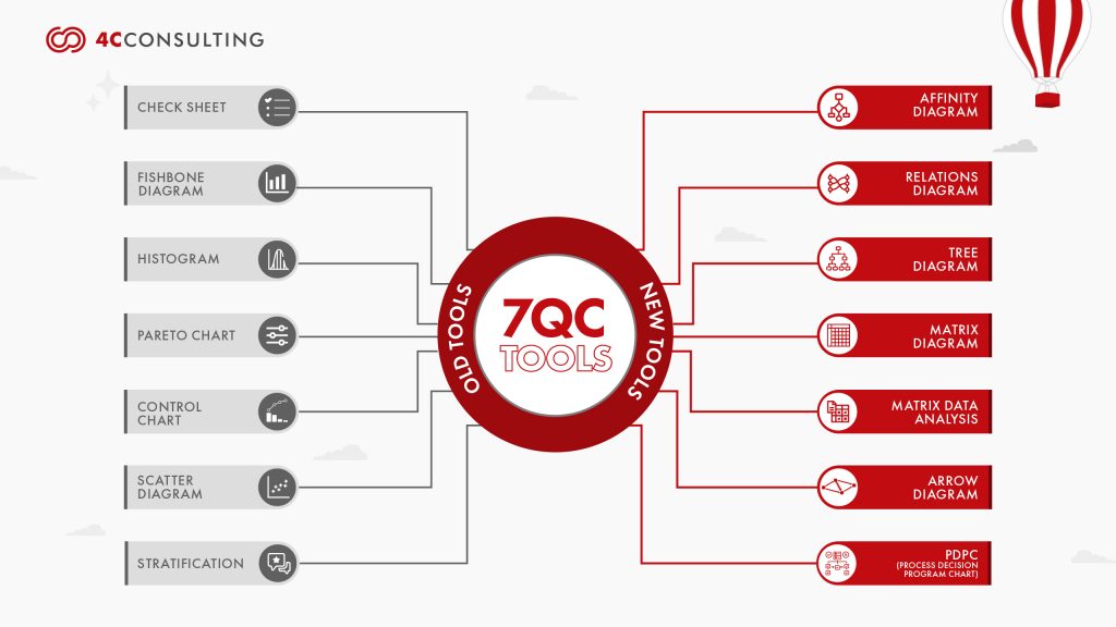 New 7 Qc Tools Vs Old 7 Qc Tools: Planning & Quality Management Tools